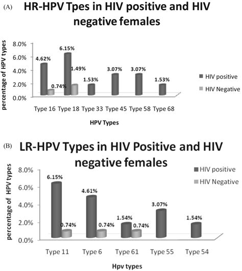 A Distribution Of High‐risk Hpv Genotypes In Hiv‐positive And