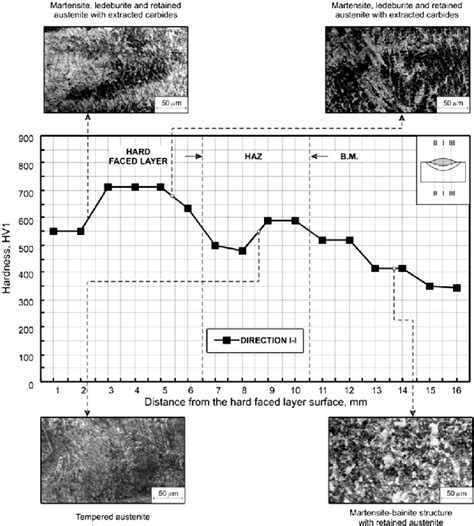 Hardness Distribution And Microstructures Of Characteristic