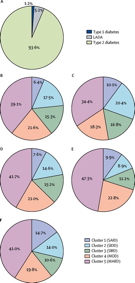 novel subgroups of adult onset diabetes and their association with