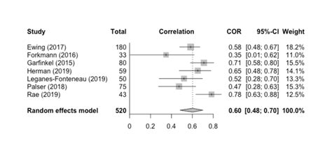 a forest plot displaying the pooled effect size of the confidence