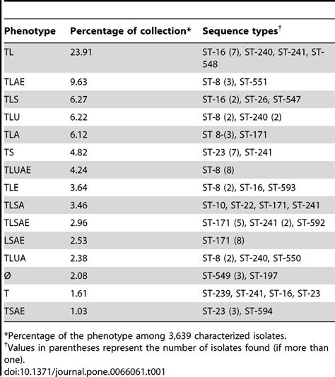 Phenotypes With Associated Sequence Types Download Table