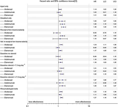 The Comparative Effectiveness Of Biologics Among Older Adults And