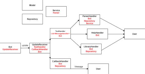 java resolving circular dependencies in spring boot application