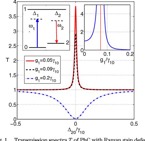 Figure 1 From Switching From Normal To Anomalous Dispersion In Photonic