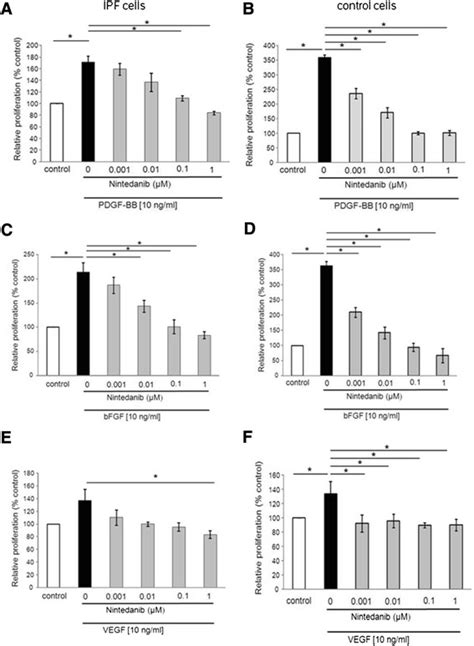 Effect Of Nintedanib On Pdgf Bb A B Bfgf C D And Vegf E F