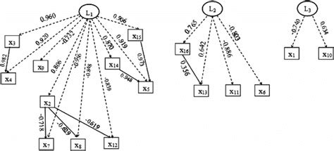 a graphical example of linear latent variable models latents factors