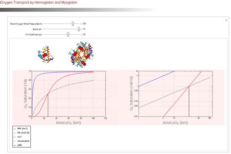 comparative hyperobolic and and hill plot analysis of the o2 saturation