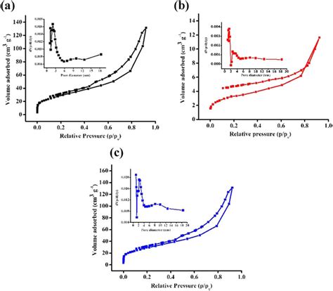 N2 Adsorption Desorption Isotherms Inset Pore Size Distribution Plot