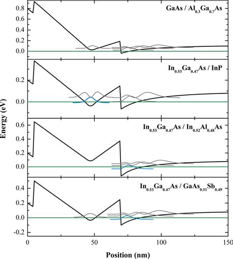 Color Online Calculated Conduction Band Profiles And Quantized States