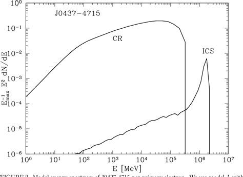 Figure 2 From Broad Band Model Spectra Of Gamma Ray Emission From