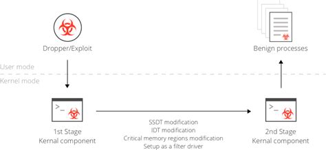 example of a two stage kernel rootkit injection