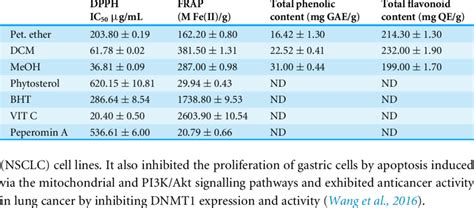 Antioxidant Activity By Dpph Frap Tpc And Tfc Download Table