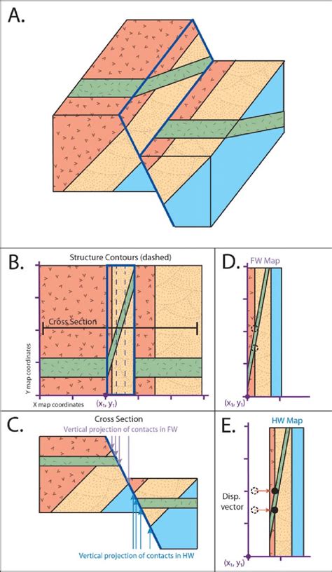 construction of a geologic fault surface map a perspective view of