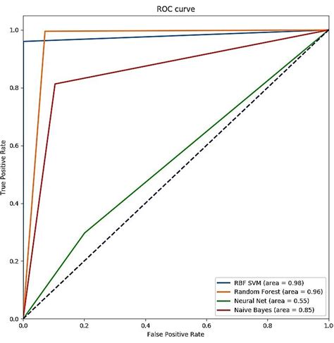 performance classifiers using roc curve download scientific diagram