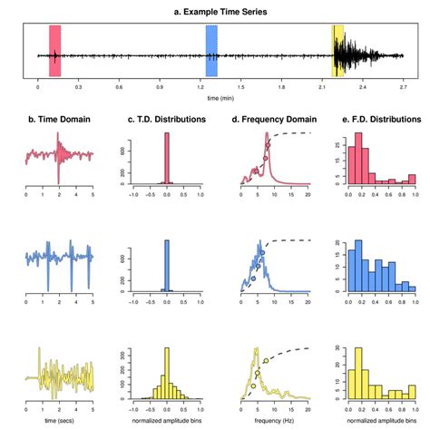 example five second waveforms in the time domain t d and frequency