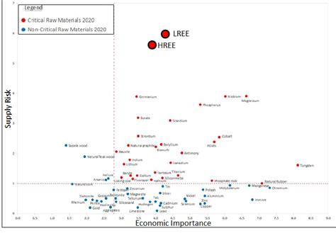 Rare Earth Elements The Most Critical And Strategic Elements