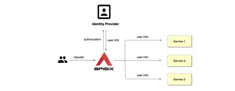 use keycloak with api gateway to secure apis apache apisix® cloud