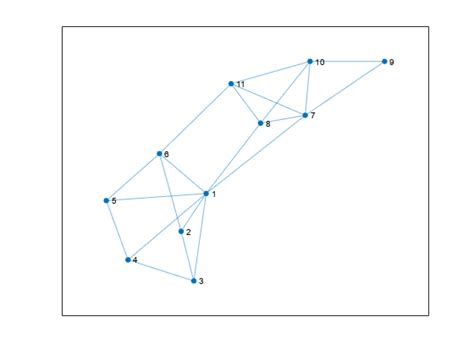 highlight nodes and edges in plotted graph matlab highlight