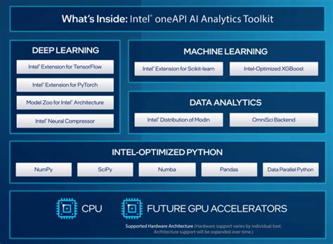 intel oneapi ai analytics toolkit cloud2data