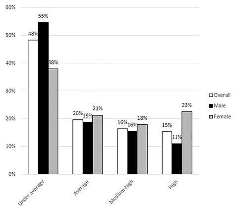 frontiers perceived stress in a gender perspective a survey in a