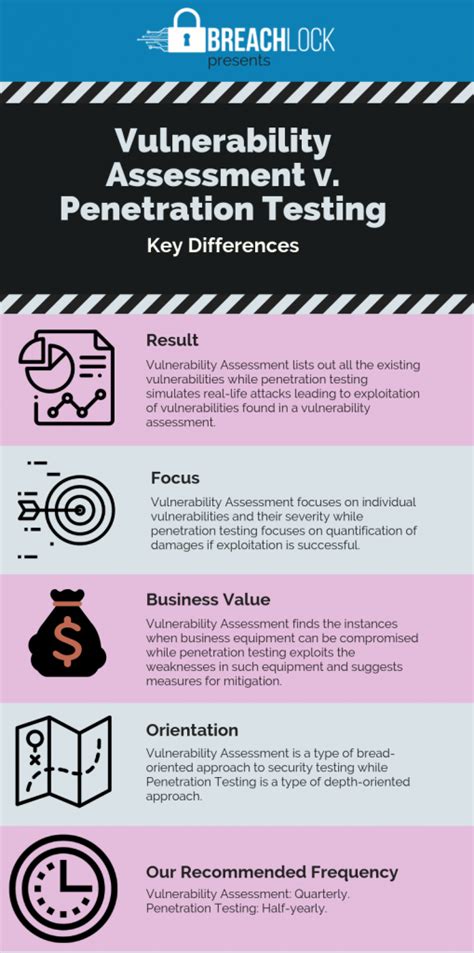 Vulnerability Assessment And Penetration Testing Breachlock