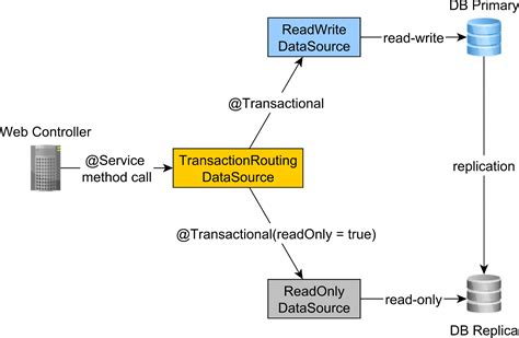 routing read write transactions to primary and read only transactions