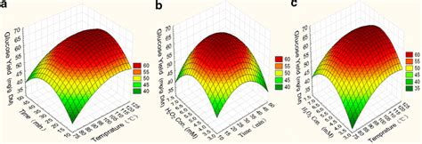 Response Surface Curve Representing The Interactive Effects Of