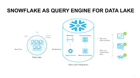 Snowflake Data Lake Architecture