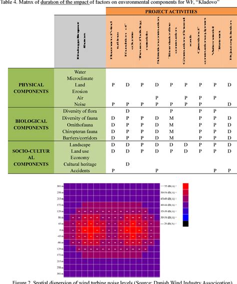 Table 4 From The Use Of The Leopold Matrix In Carrying Out The Eia For