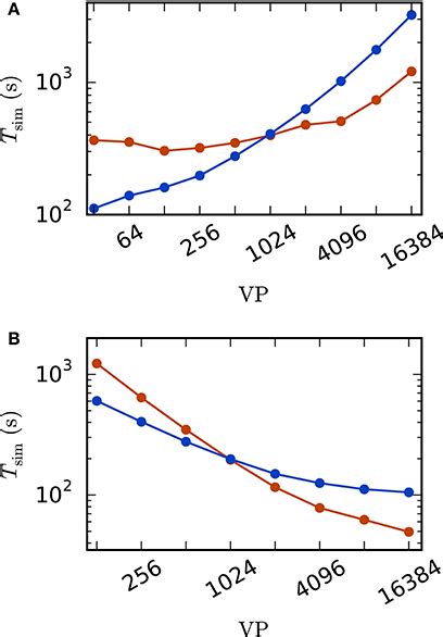 frontiers integration of continuous time dynamics in a spiking neural