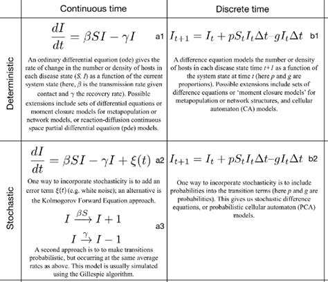 Illustrative Examples Of Deterministic And Stochastic Models And