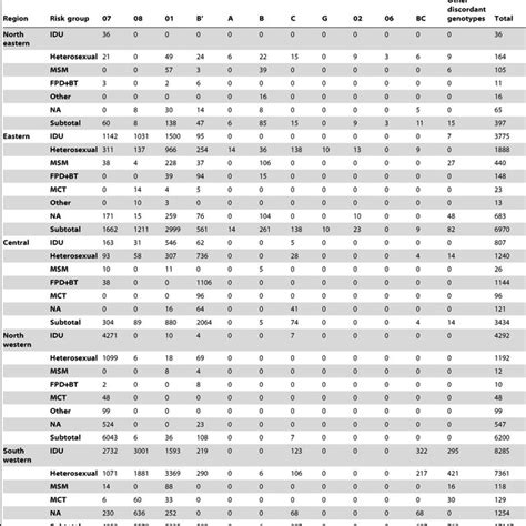 Estimated Distribution Of Hiv 1 Genotypes In Different Risk Groups And
