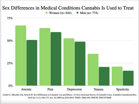 Cannabis Use On The Rise Among Women Connecticut Health Investigative