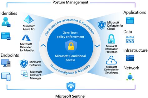 What Is Zero Trust And How Microsoft Implements It Simon Angling
