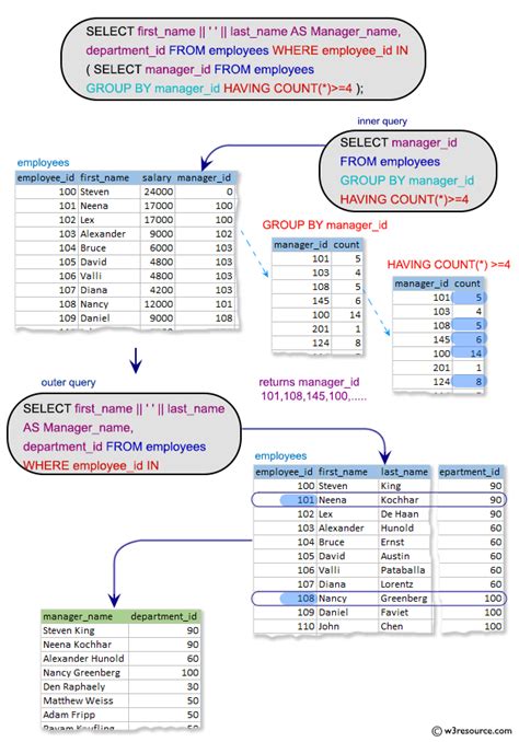 sql subqueries display the full name of manager who is