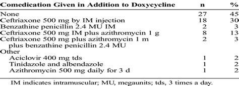Observed Treatment Responses To Short Course Doxycycline The