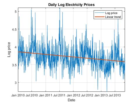 model and simulate electricity spot prices using the skew normal