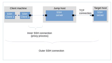 using ansible with a jump host leftasexercise