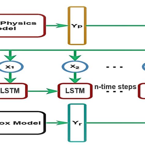 Flow Chart For Lstm Based Model Download Scientific Diagram