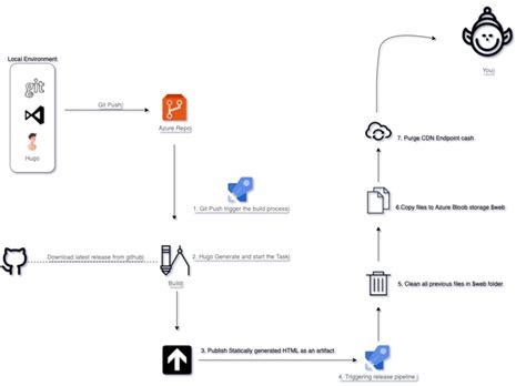 use azure devops and azure storage for hosting your hugo stefan