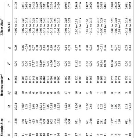 Pooled Effect Sizes Across Outcomes Download Scientific Diagram