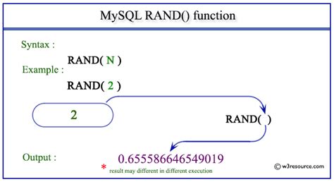 mysql rand function w3resource
