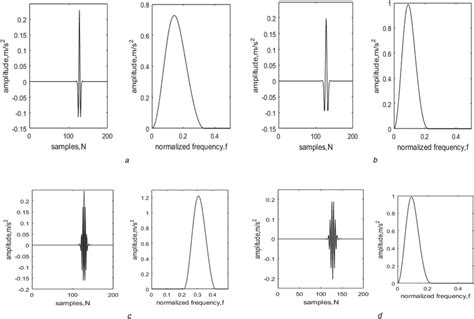 Waveforms With Different Q‐factor A Time Domain Waveform And Spectrum
