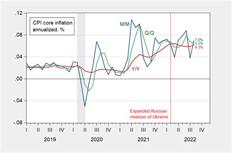 Inflation In August Econbrowser