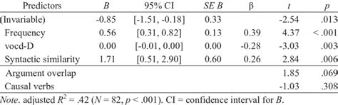 summary of multiple regression analysis for variables predicting recall