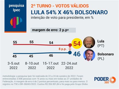 Lula Tem 54 Dos Votos Válidos Ante 46 De Bolsonaro Diz Ipec