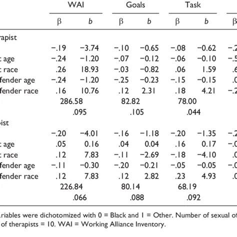 Multiple Regression For Models Assessing Sexual Recidivism Risk And