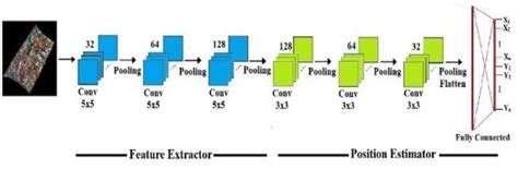 the structure of designed deep neural network download