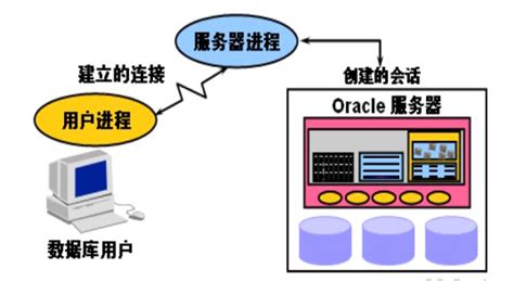 oracle体系结构详解 janus2003 博客园