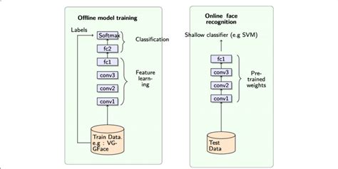 Feature Based Transfer Learning With Pre Trained Models Conv